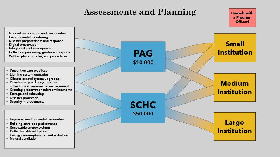 Choosing the Right Preservation Grant for Your Project: PAG and SCHC ...
