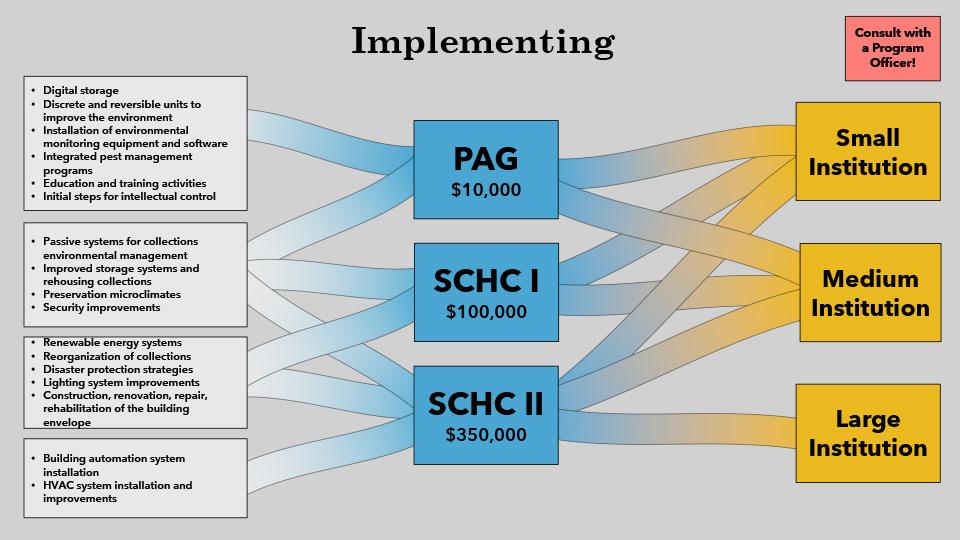 Choosing the Right Preservation Grant for Your Project: PAG and SCHC ...